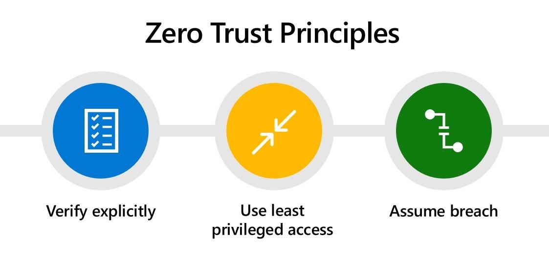 How to Implement a Zero Trust Security Model in Your Organization | Uprite IT Services